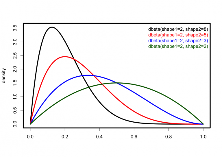 Convenient plotting of distribution shapes in R » ilari.scheinin.fi